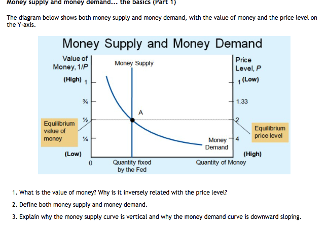 Solved Money supply and money demand... the basics (Part 1) | Chegg.com