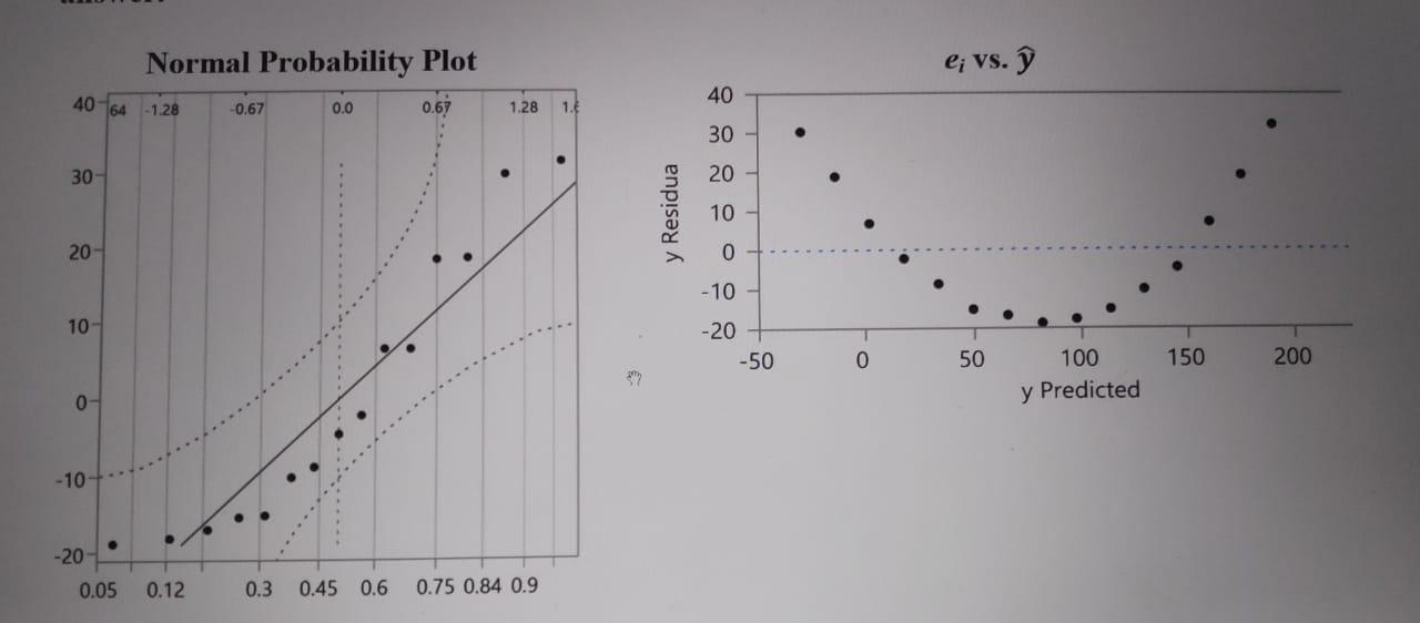 Solved Consider the following residual plots. How would we | Chegg.com