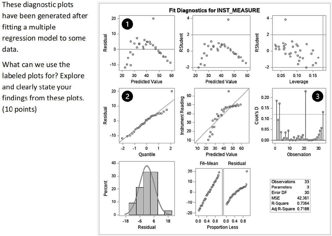 Solved These diagnostic plots have been generated after | Chegg.com