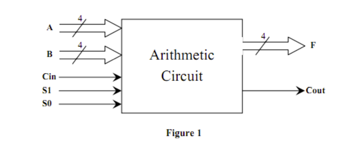 Solved A F B Arithmetic Circuit Cin S1 SO Cout Figure 1 SI | Chegg.com