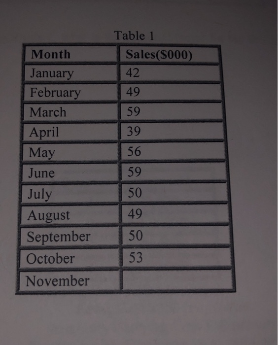 Solved Table 1 Month January February March April May June | Chegg.com