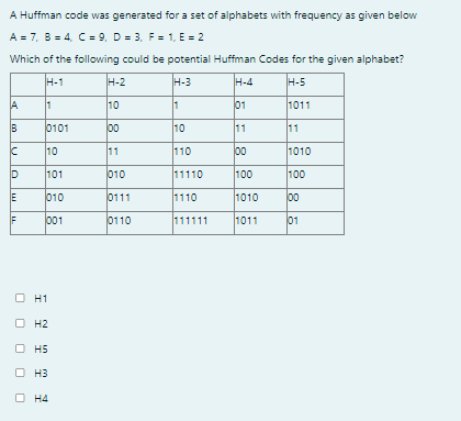Solved A Huffman code was generated for a set of alphabets | Chegg.com