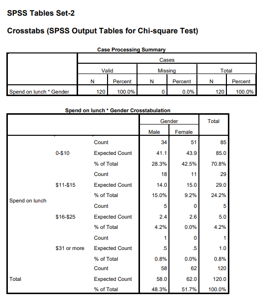 Solved SPSS Tables Set-2 Crosstabs (SPSS Output Tables for | Chegg.com