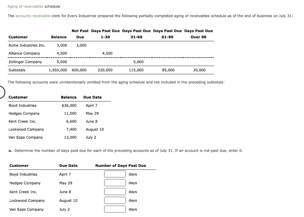Solved Aging of receivables schedule The accounts receivable | Chegg.com