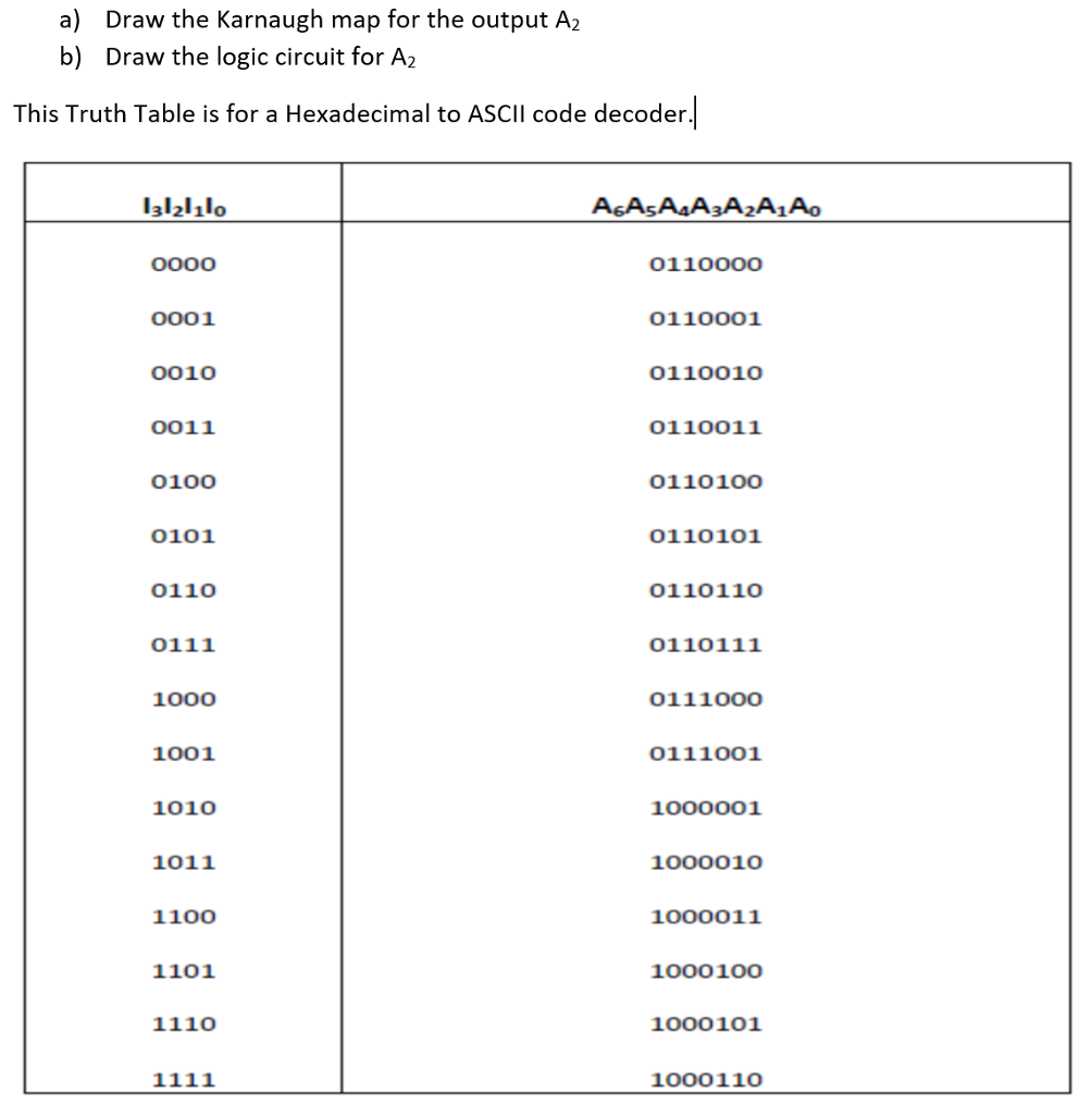 Solved a) b) Draw the Karnaugh map for the output A2 Draw | Chegg.com