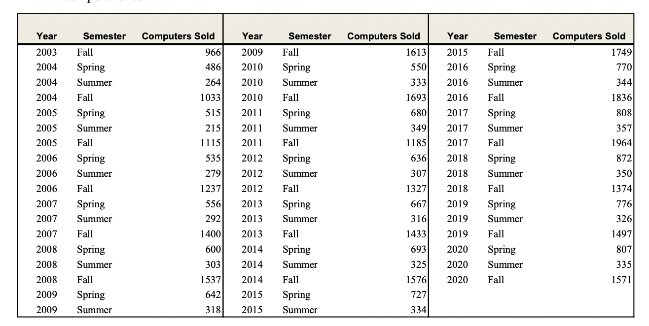 Solved CASE STUDY #2: FORECASTING COMPUTER SALES AT THE | Chegg.com