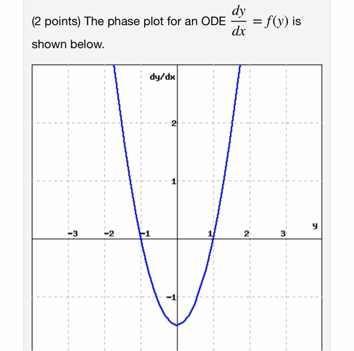 Solved (2 points) The phase plot for an ODE = f(y) is shown | Chegg.com