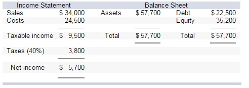 Solved Solve for External Financing needed???? PLEASE!!!- | Chegg.com