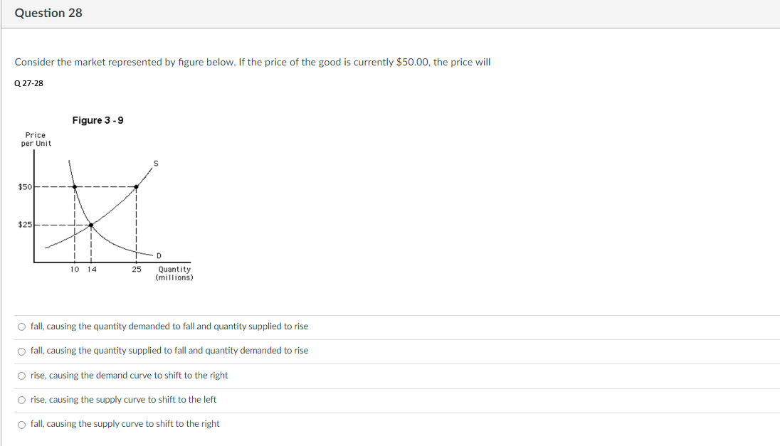 Solved Question 28 Consider the market represented by figure | Chegg.com