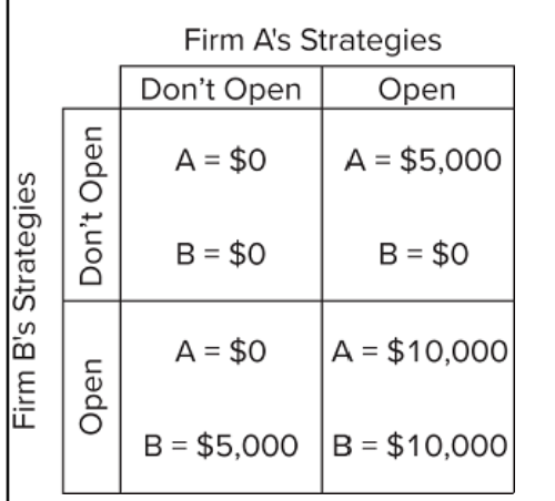 Solved Answer the question based on the payoff matrix for a | Chegg.com
