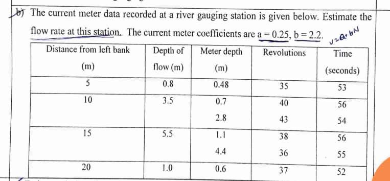 Solved The current meter data recorded at a river gauging | Chegg.com