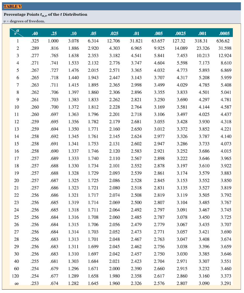 Solved Please use the accompanying Excel data set or | Chegg.com