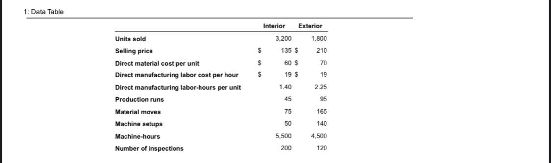 1: Data Table \begin{tabular}{lrrr} & | Chegg.com