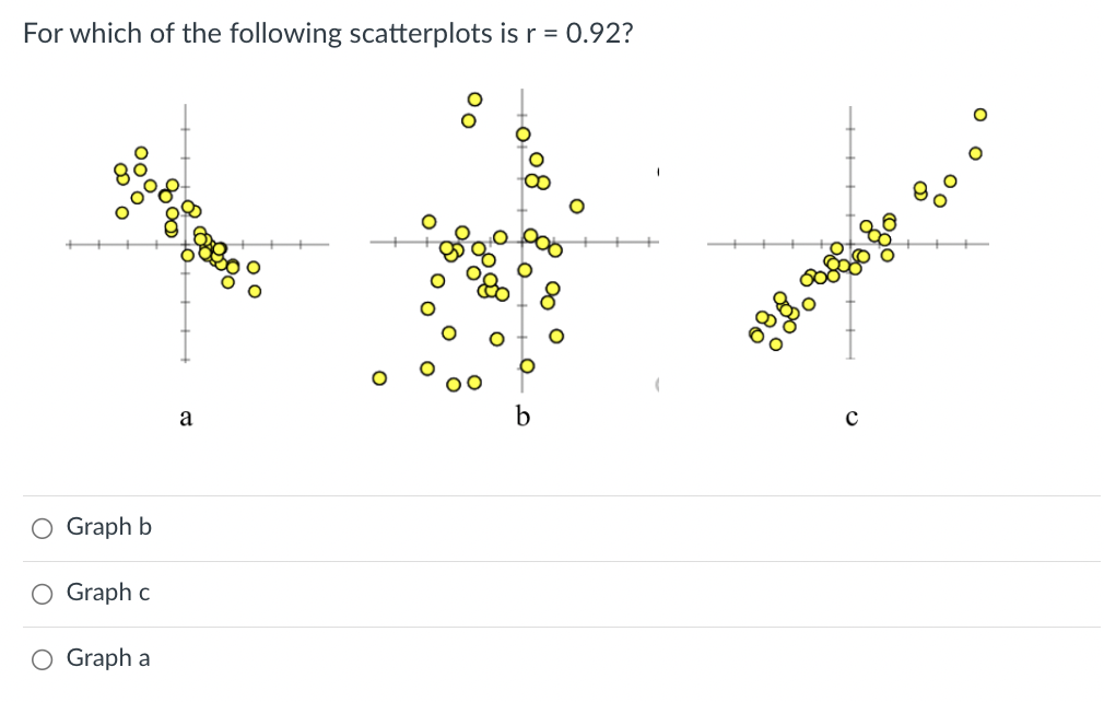 Solved For which of the following scatterplots is r=0.92? a | Chegg.com