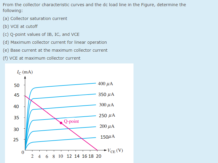 Solved From the collector characteristic curves and the dc | Chegg.com