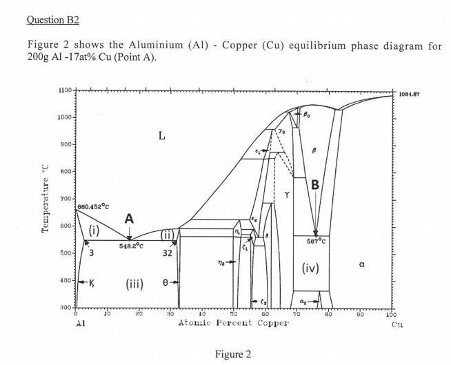 Solved Question B2 Figure 2 shows the Aluminium (Al) - | Chegg.com