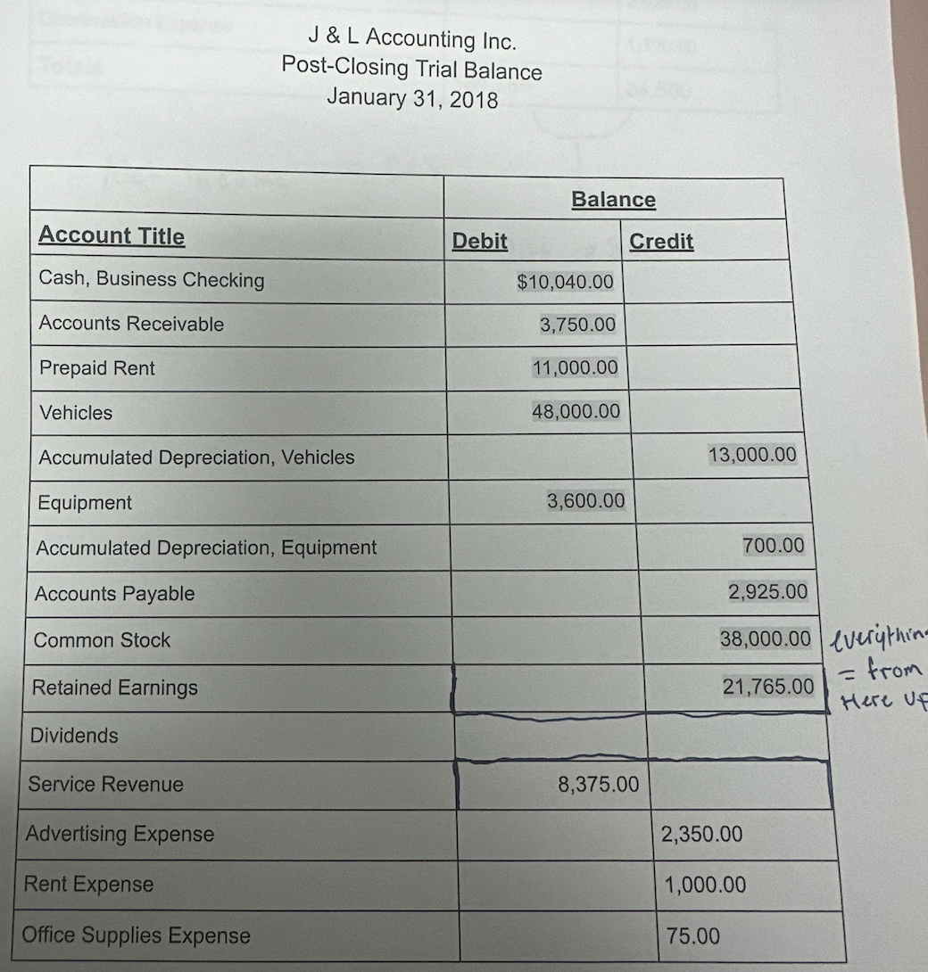Solved J \& L Accounting Inc. Post-Closing Trial Balance | Chegg.com