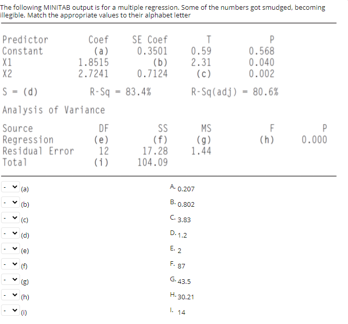 Solved The following MINITAB output is for a multiple | Chegg.com