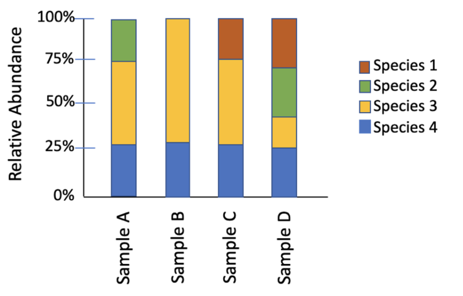 Solved 1. Which sample is the most species rich? Which | Chegg.com