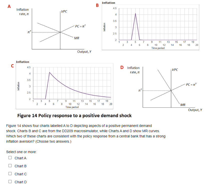 Solved Figure 14 Policy response to a positive demand shock | Chegg.com