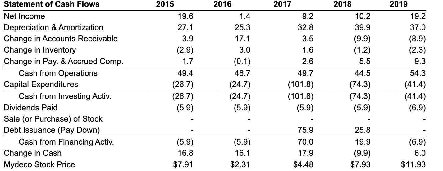 Solved Data table\begin{tabular}{lrrrrr} Statement of Cash | Chegg.com