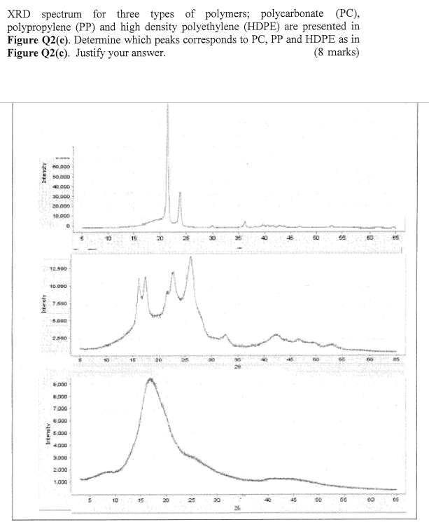 Solved XRD spectrum for three types of polymers; | Chegg.com