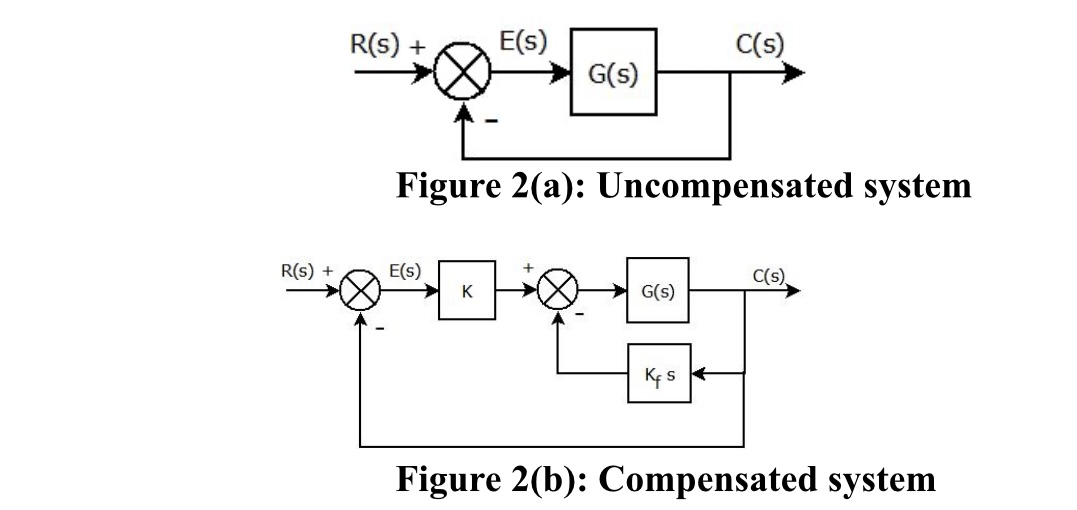 Solved 1. An uncompensated system is shown in Figure 2(a) | Chegg.com
