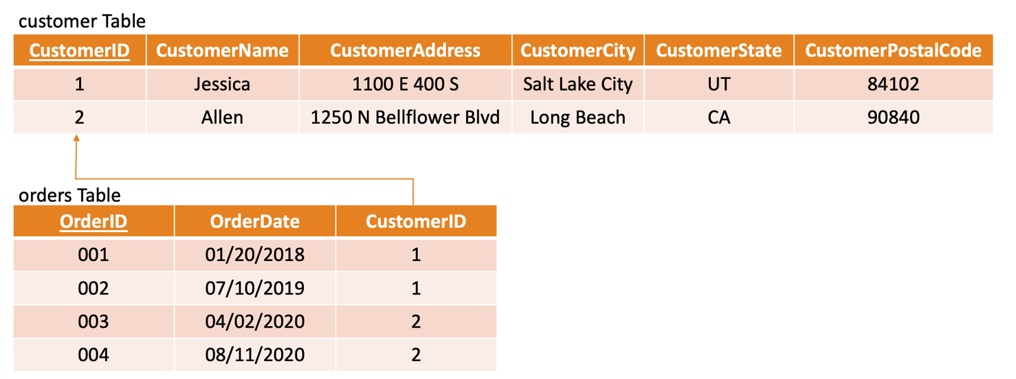 Solved Assume we have a foreign key constraint on orders | Chegg.com