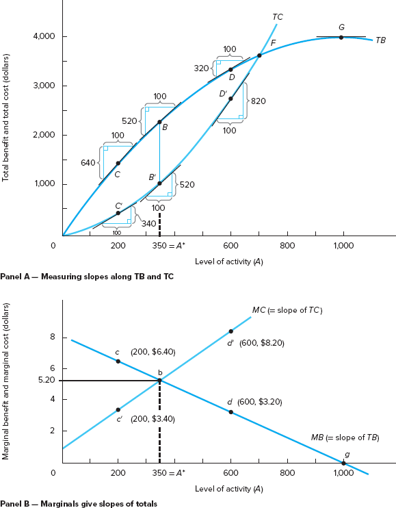 Solved In Figure 3.1, the total benefit and total cost | Chegg.com