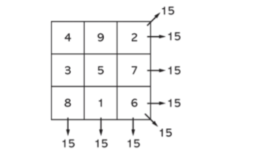 Solved Magic Square is a grid with 3 rows and 3 columns | Chegg.com