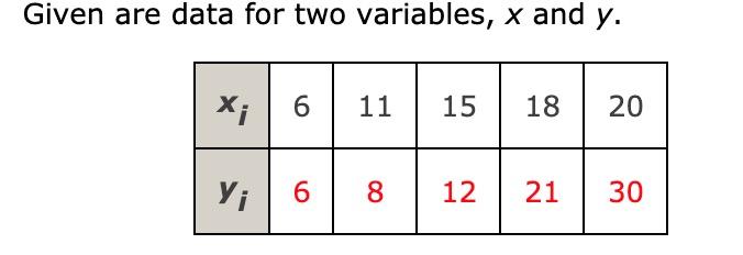 Solved Given are data for two variables, x and y. X; 6 11 15 | Chegg.com