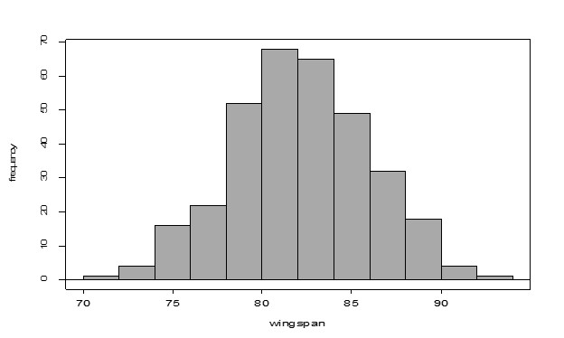Solved Describe the distribution; be sure to comment on the | Chegg.com