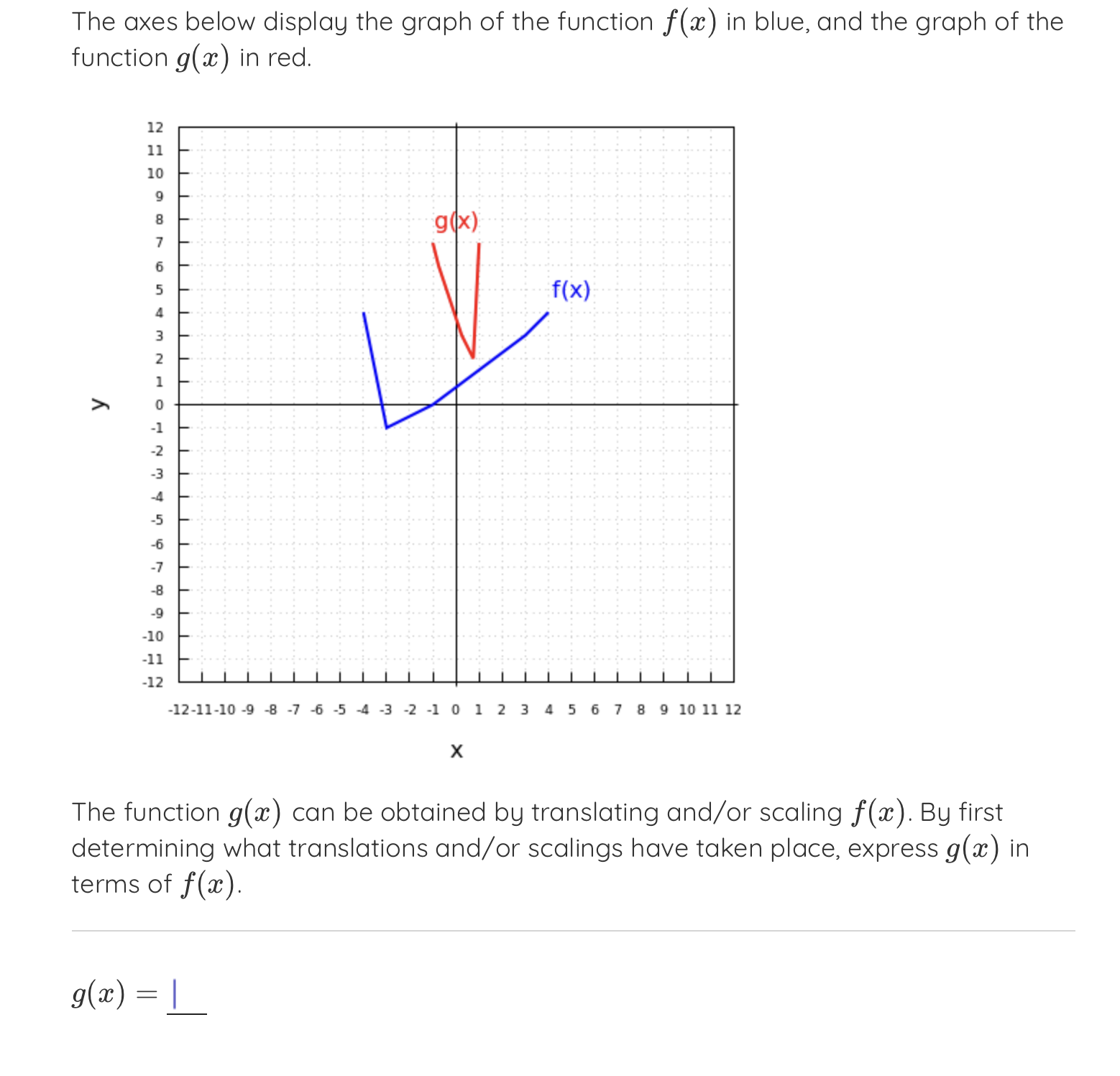 Solved The axes below display the graph of the function f(x) | Chegg.com