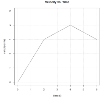 Solved 2) The graph on the right shows velocity versus time | Chegg.com
