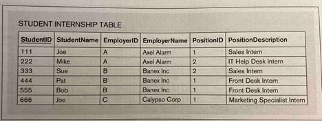 Solved a. Depict full key functional dependencies, partial | Chegg.com