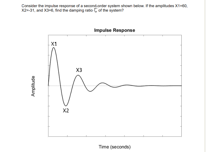Solved Consider the impulse response of a second-order | Chegg.com