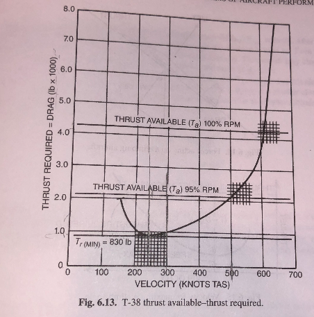 Solved 4a) CH 6 Using fig 6.13, with thrust available as | Chegg.com