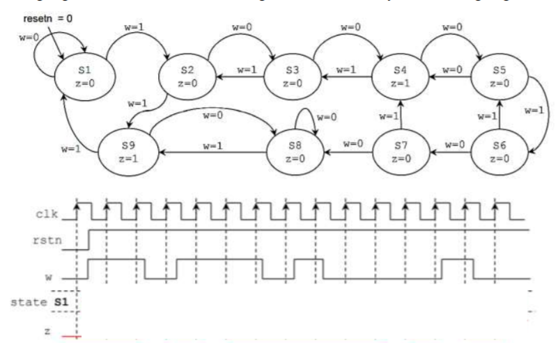 Solved Given the following Moore FSM where z only depends on | Chegg.com