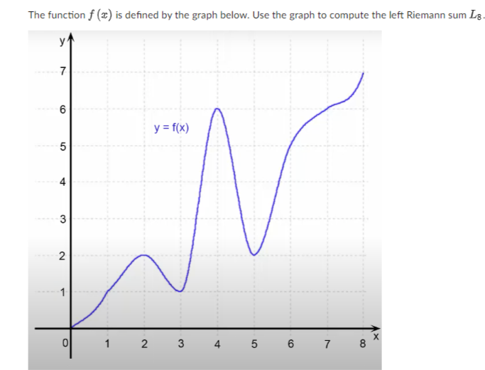 Solved The function f(x) is defined by the graph below. Use | Chegg.com