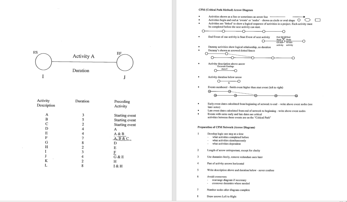Solved CPM (Critical Path Method) Arrow Diagram Activities | Chegg.com