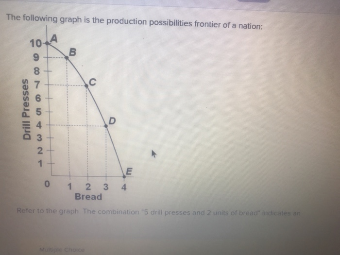 Solved The following graph is the production possibilities | Chegg.com