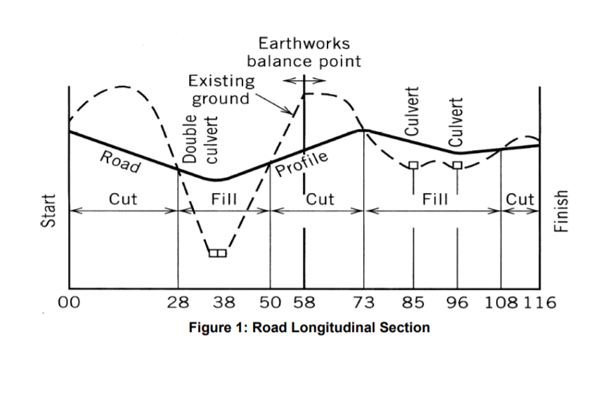 Project Information: Highway Construction Project A | Chegg.com