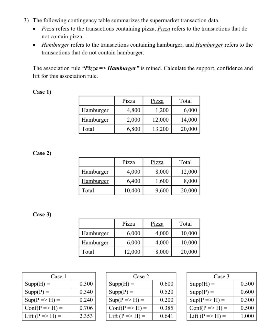 Solved 3) The following contingency table summarizes the | Chegg.com