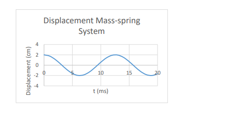 Solved A mass-spring system has the displacement given by | Chegg.com