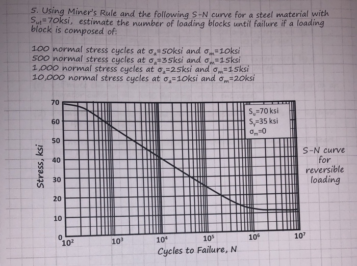 Solved s. Using Miner's Rule and the following S-N curve for | Chegg.com