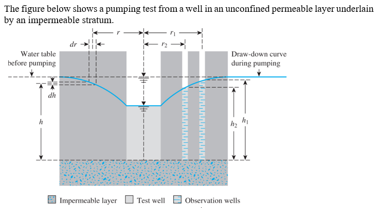 Solved The figure below shows a pumping test from a well in | Chegg.com