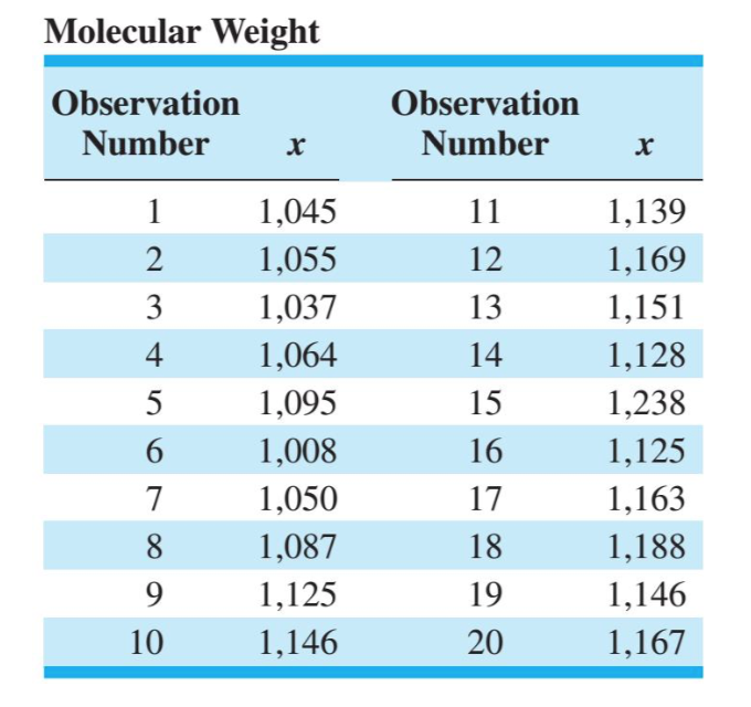 Solved The data in Table below represent individual | Chegg.com