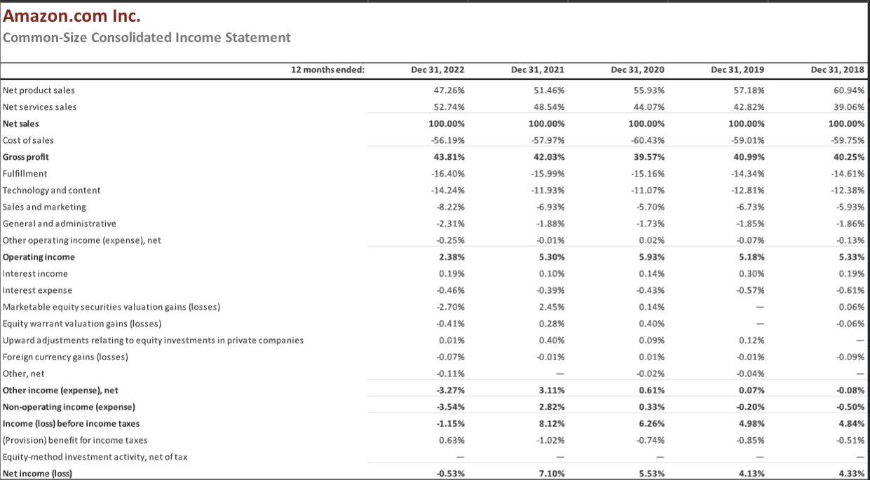 Solved Amazon.com Inc. Common-size Consolidated Balance | Chegg.com