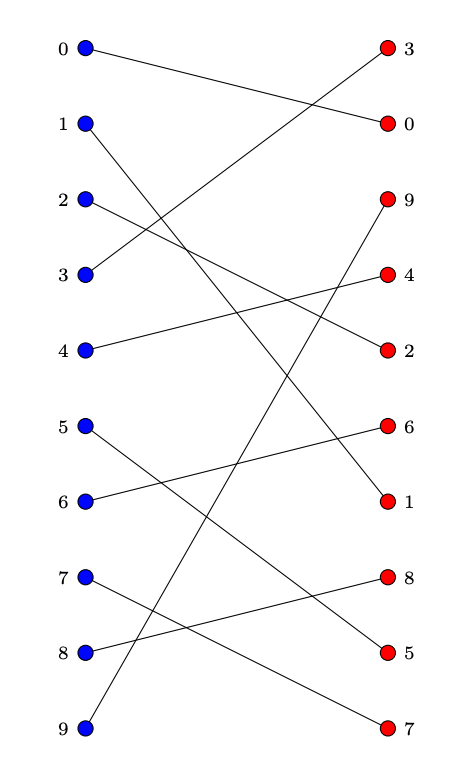 Using SageMath, Write a function, function(L), which | Chegg.com