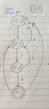 Solved Based on the state diagram below I am building a | Chegg.com